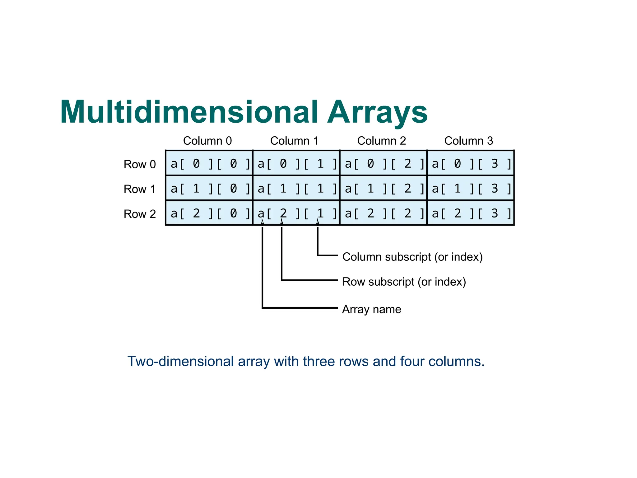 Ajava Arrays Topic Brief Explanation Data Ppt Programming Languages Computing