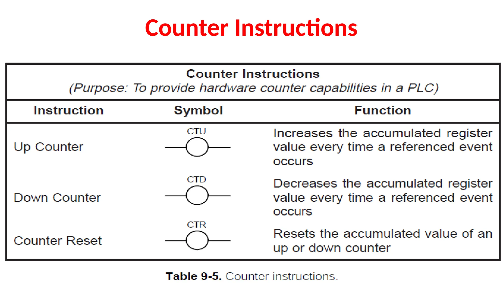 lecture9 plc programming (timers and Counters).pptx