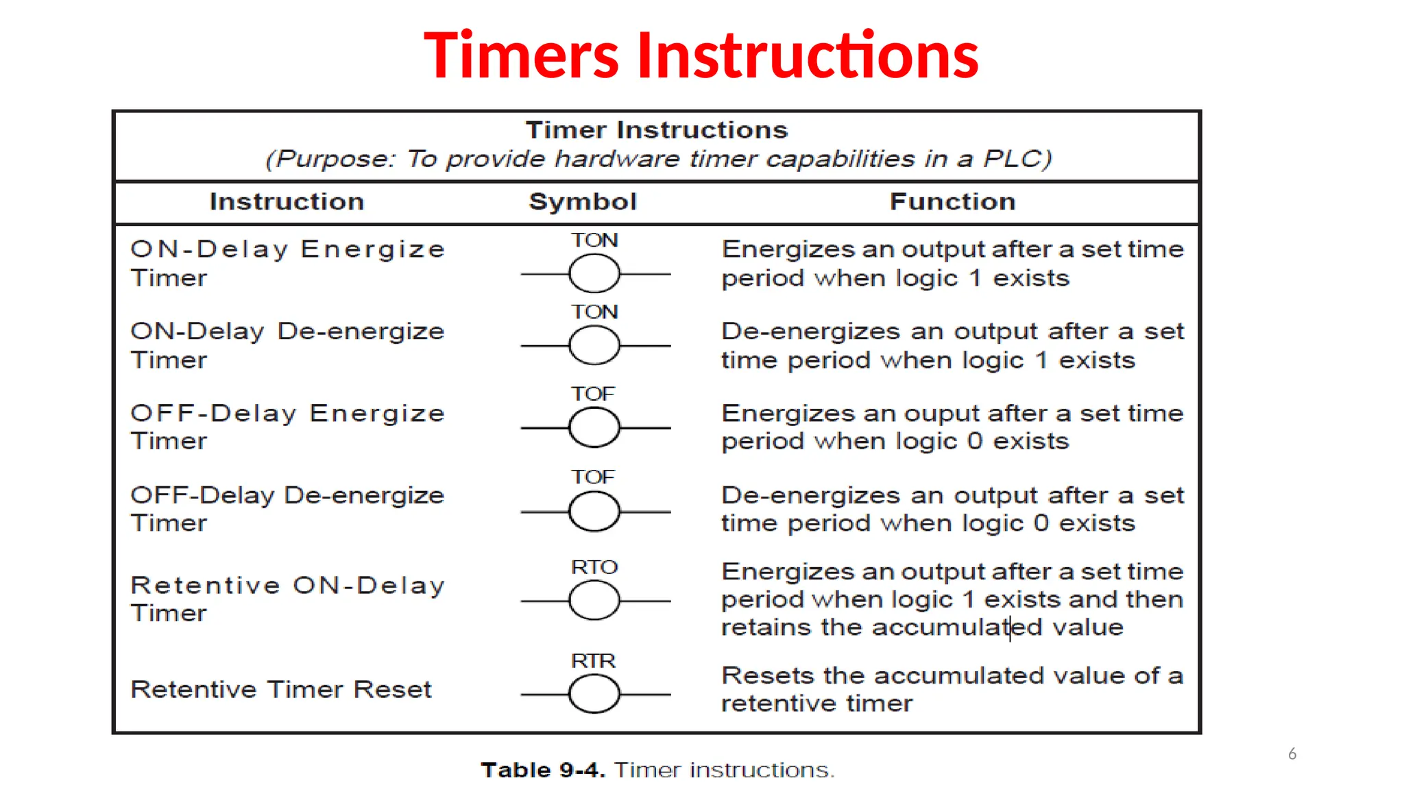 lecture9 plc programming (timers and Counters).pptx