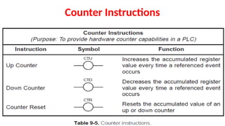 lecture9 plc programming (timers and Counters).pptx