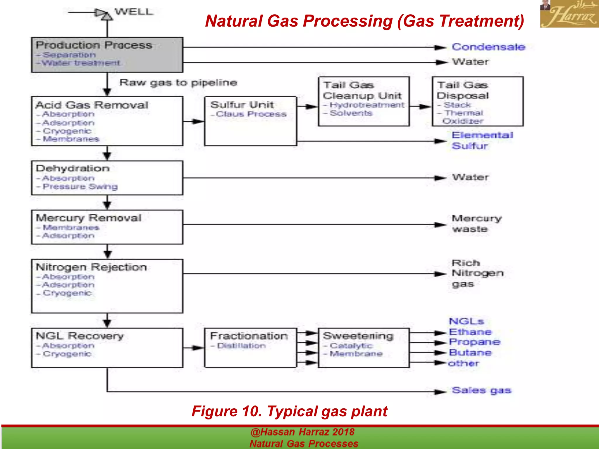 Lecture 9 natural gas processes | PDF