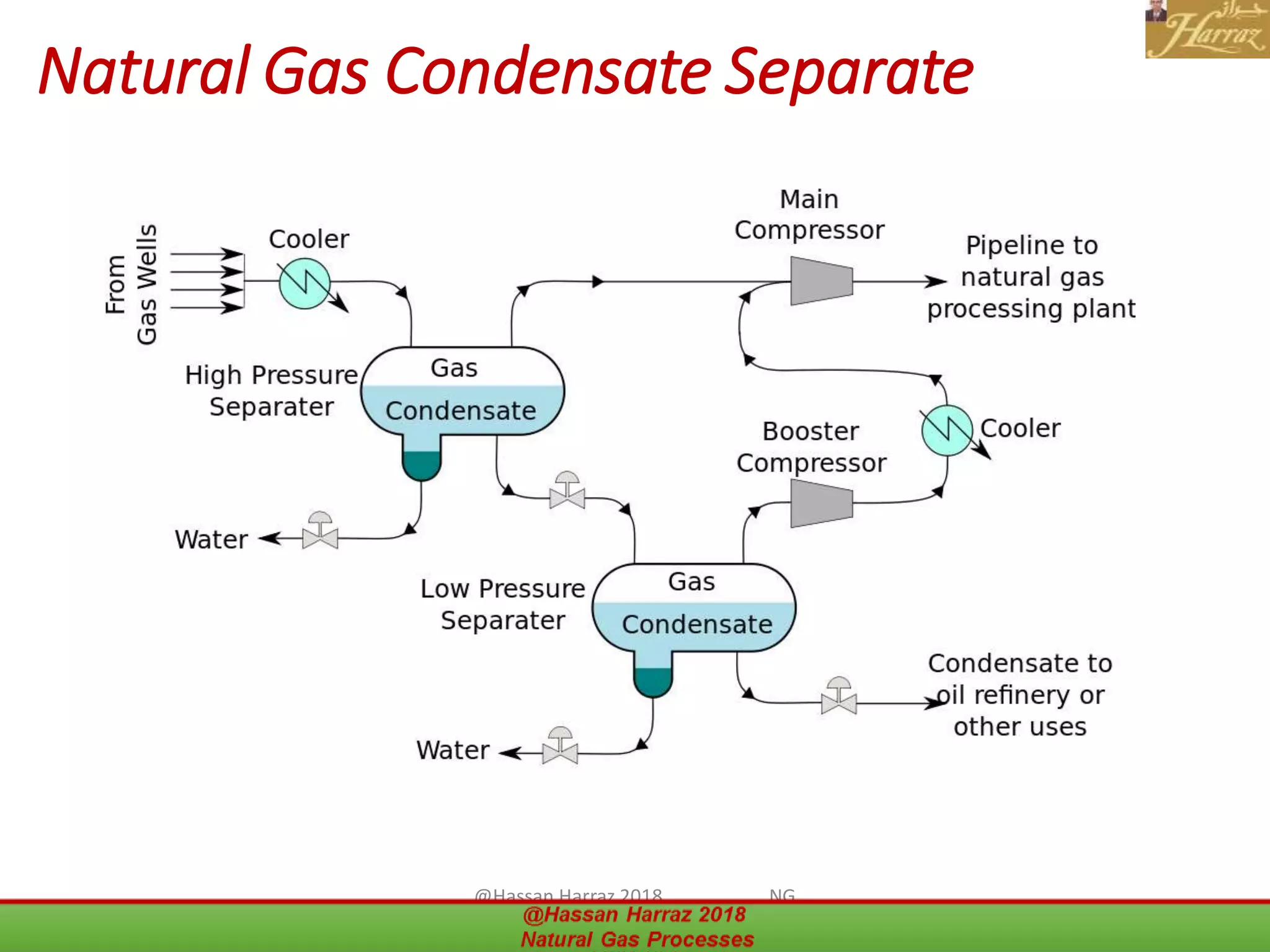 Lecture 9 natural gas processes | PDF