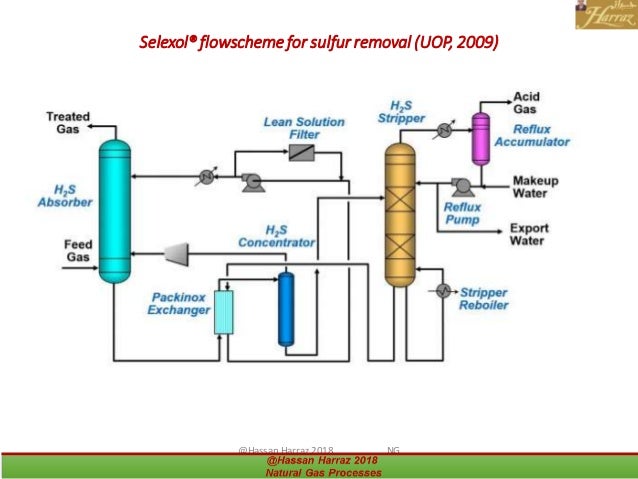Natural Gas Processing Diagram