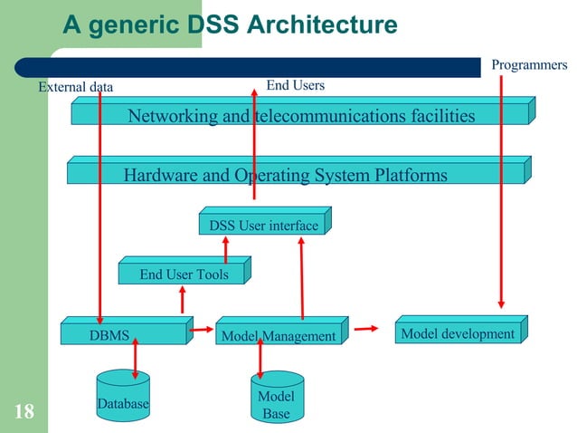 Lecture9 Systems The Systems Perspective Of A Dss | PPT