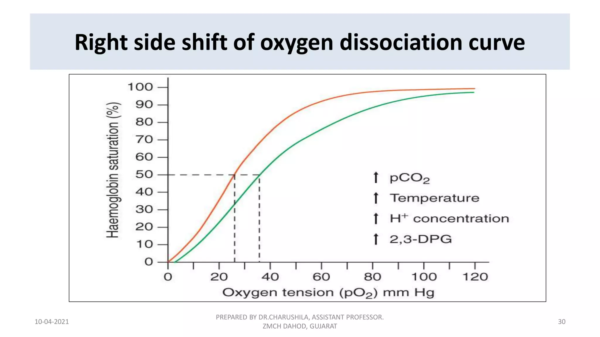 Transport of oxygen | PPT
