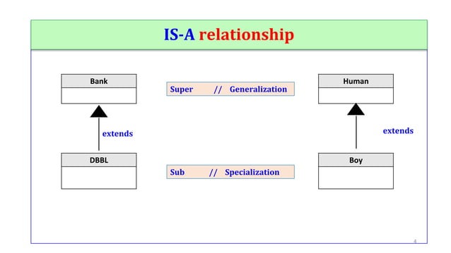 Lecture9 Uml Basicsinheritanceassociation Aggregation Composition