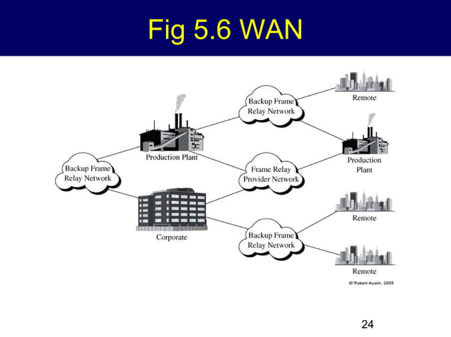 understanding networked infrastructure | PPT | Computer Networking ...