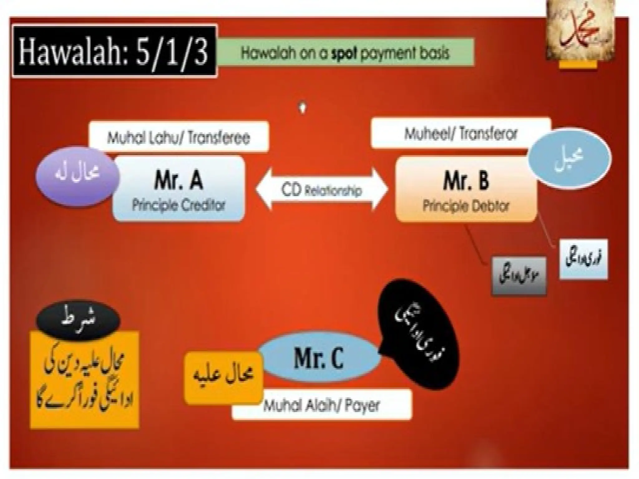 Lecture on Hawala islamic banking and finance.pptx