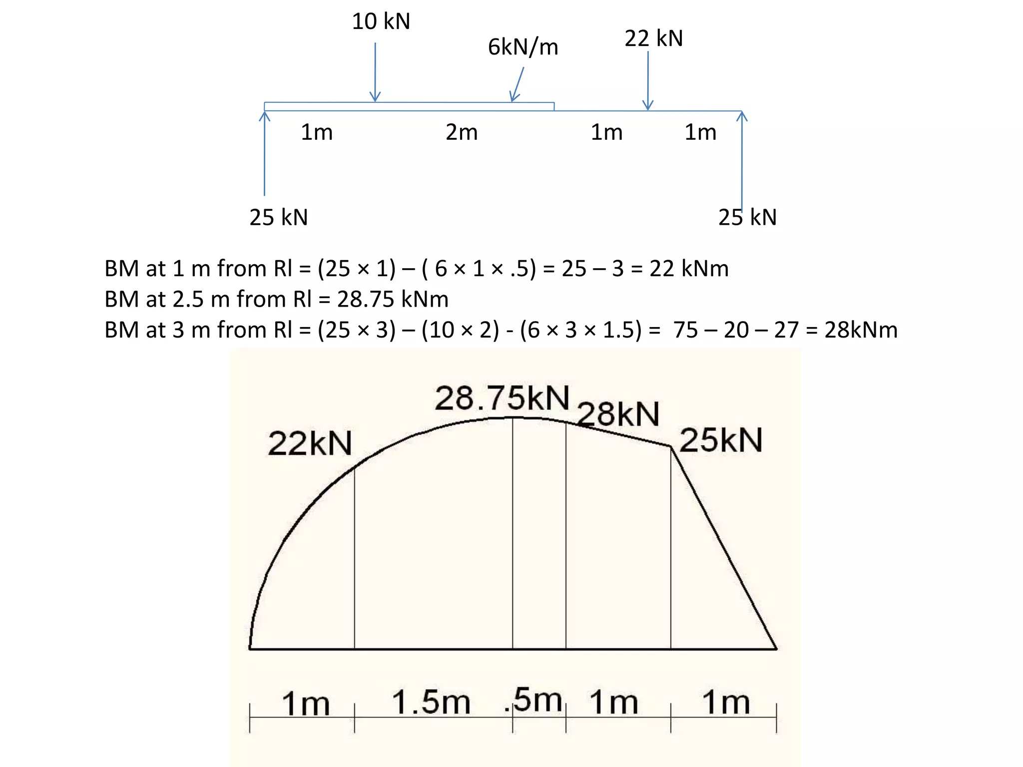 Structure Design -1(Lecture 9 bm and sf solved examples) | PPT