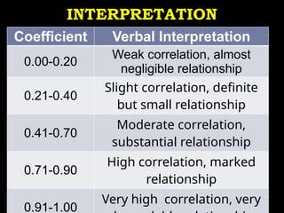 LECTURE 9 CORRELATION (Pearsons r and t test).pptx