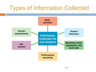 Lecture 9 job analysis | PPT