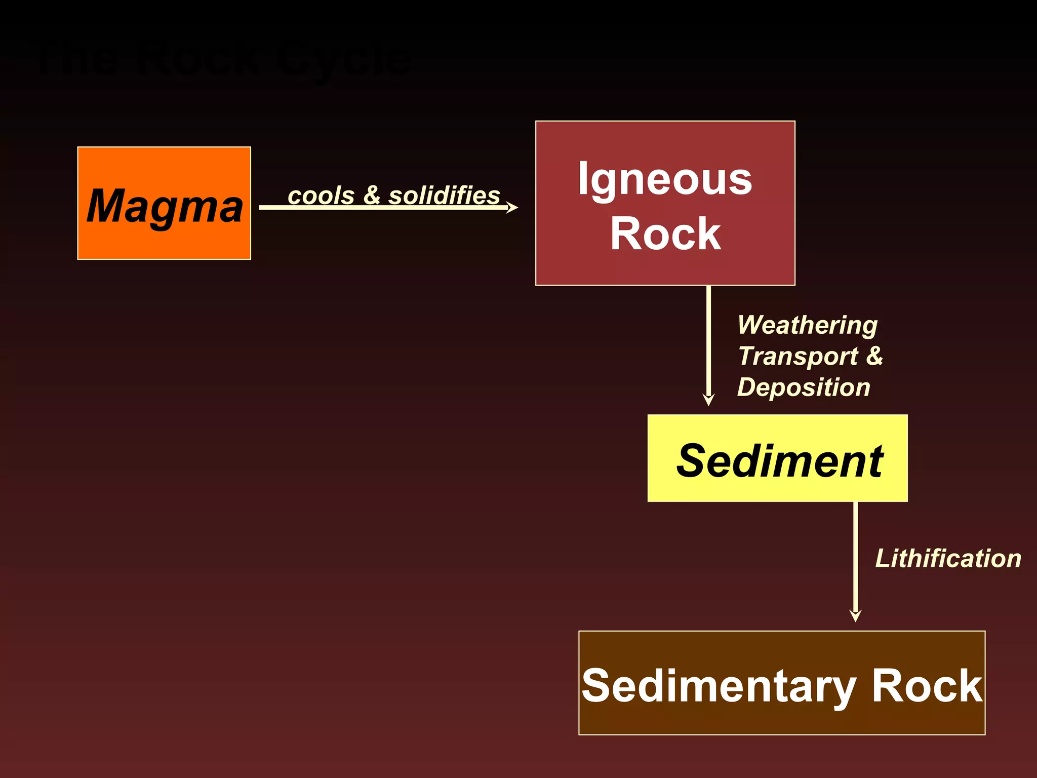Lecture9 rockcycle | PPT