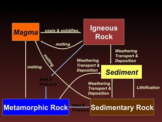 Lecture9 rockcycle | PPT | Geology | Science