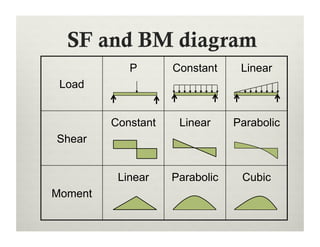 Lecture 9 shear force and bending moment in beams | PDF