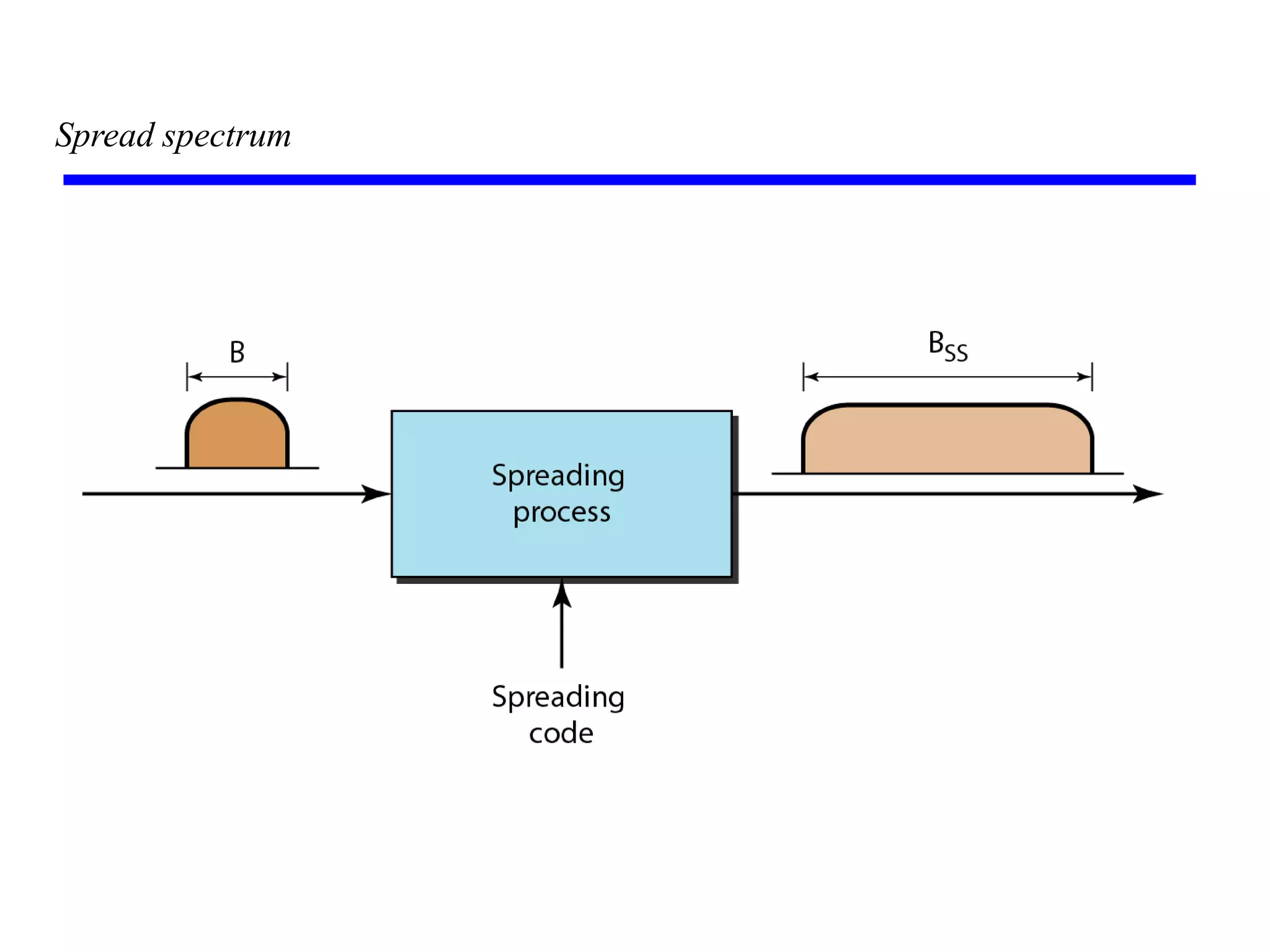 Lecture spread spectrum | PPT
