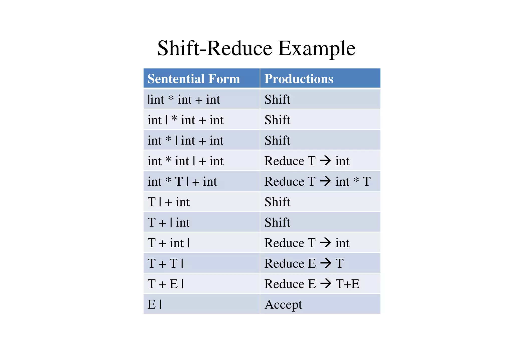 Lecture9 syntax analysis_5 | PPT
