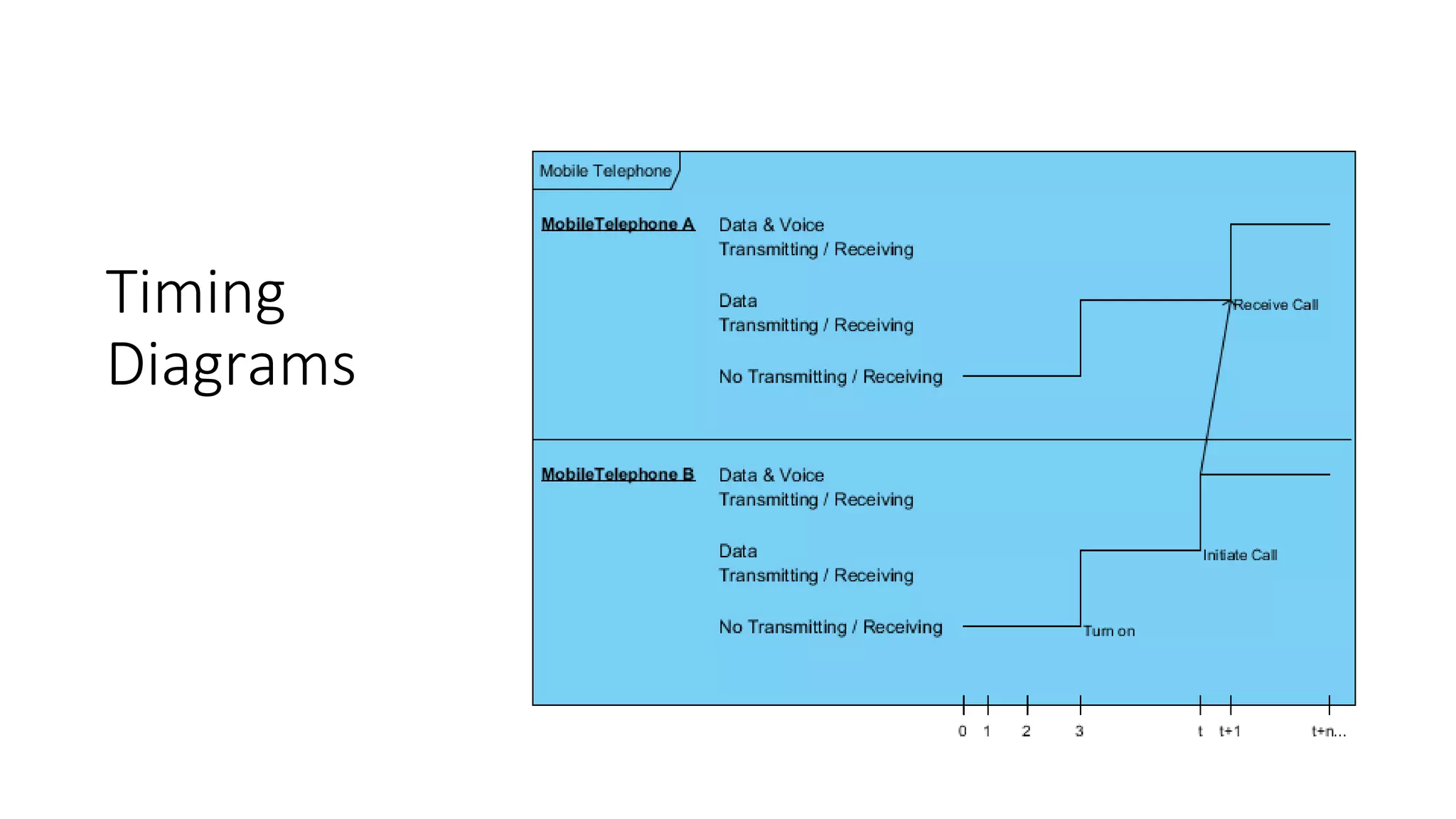 LECTURE 9 (Week 5) - Behavioral Diagrams.pptx
