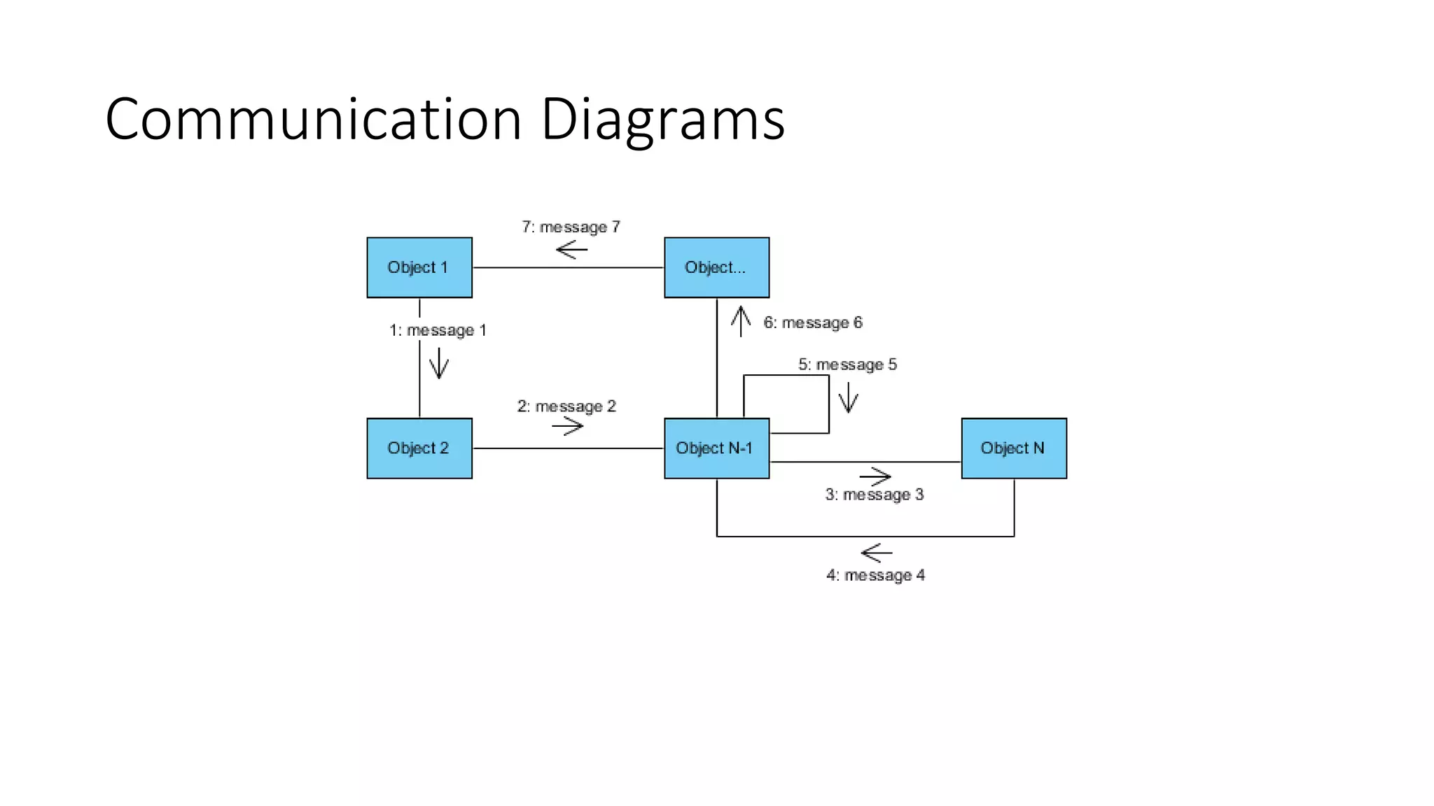 LECTURE 9 (Week 5) - Behavioral Diagrams.pptx