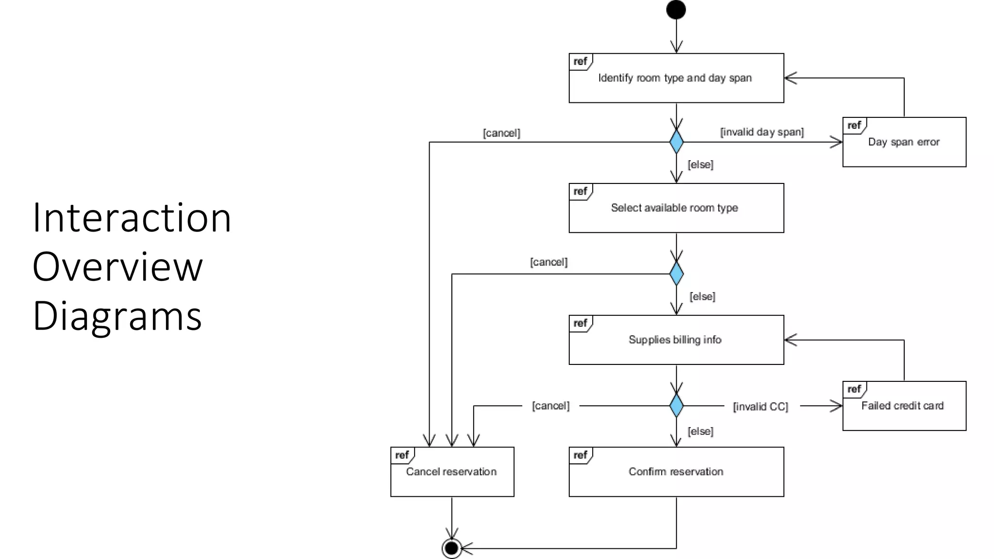 LECTURE 9 (Week 5) - Behavioral Diagrams.pptx