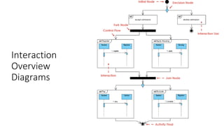 LECTURE 9 (Week 5) - Behavioral Diagrams.pptx