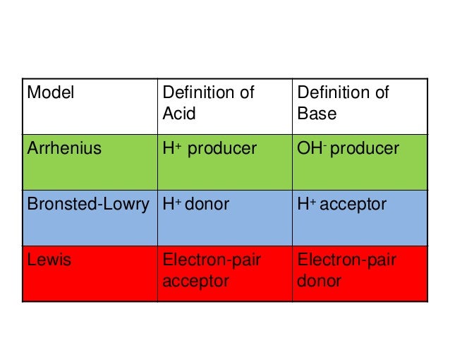 Acid Base Buffer