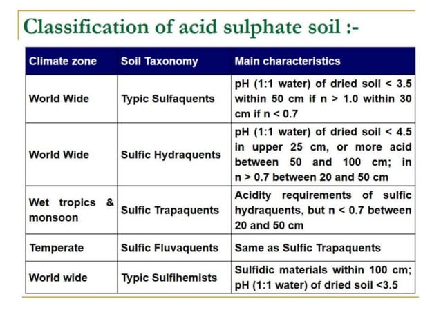 Acid Sulphate Soils | PPTX