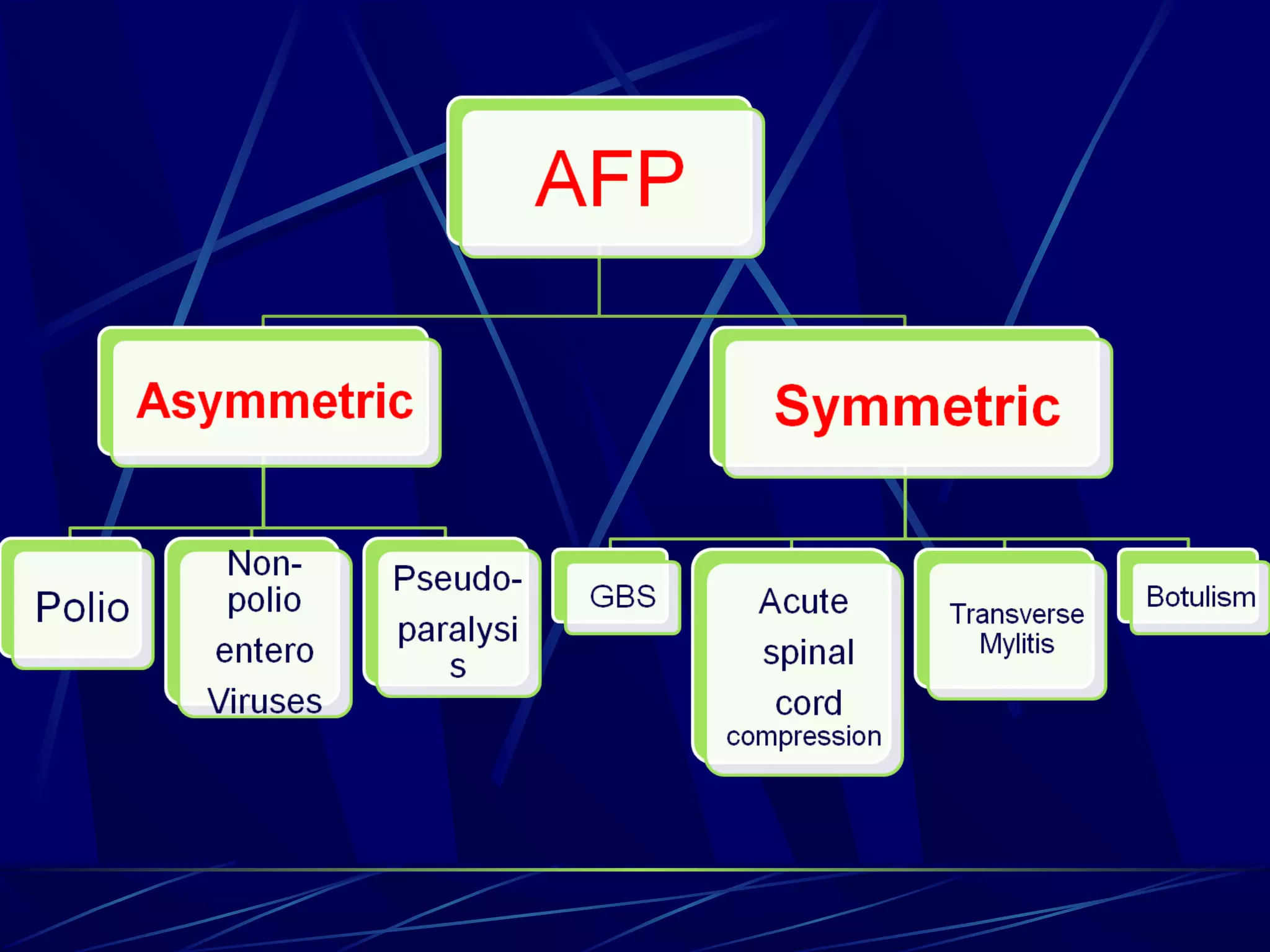 Acute Flaccid Paralysis Lecture MBBS | PPT