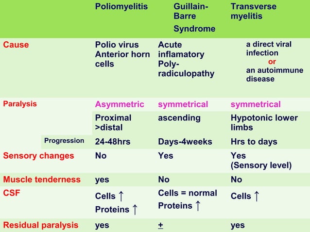 Acute Flaccid Paralysis Lecture MBBS | PPT