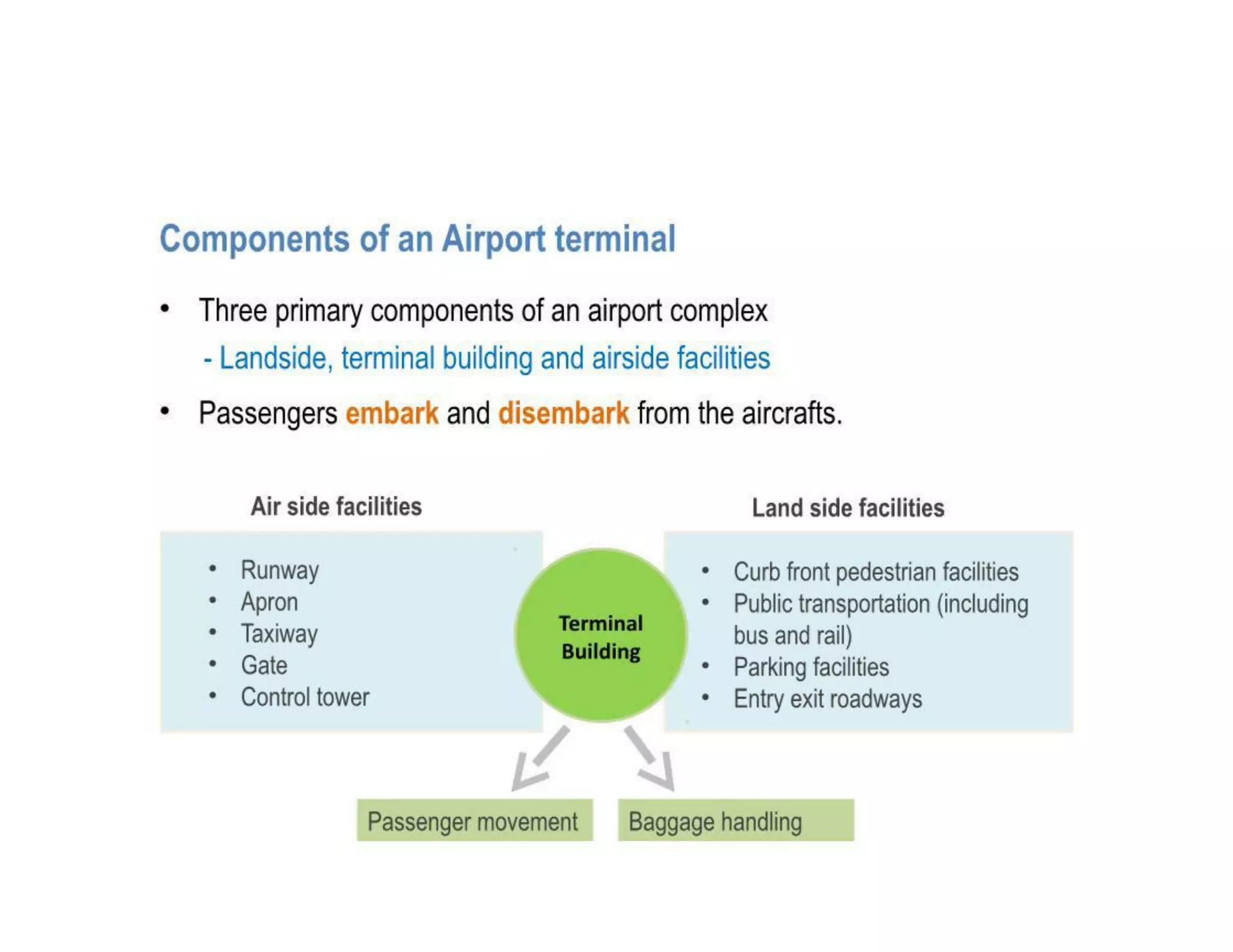 Airport Planning & Terminal Building Design | PDF
