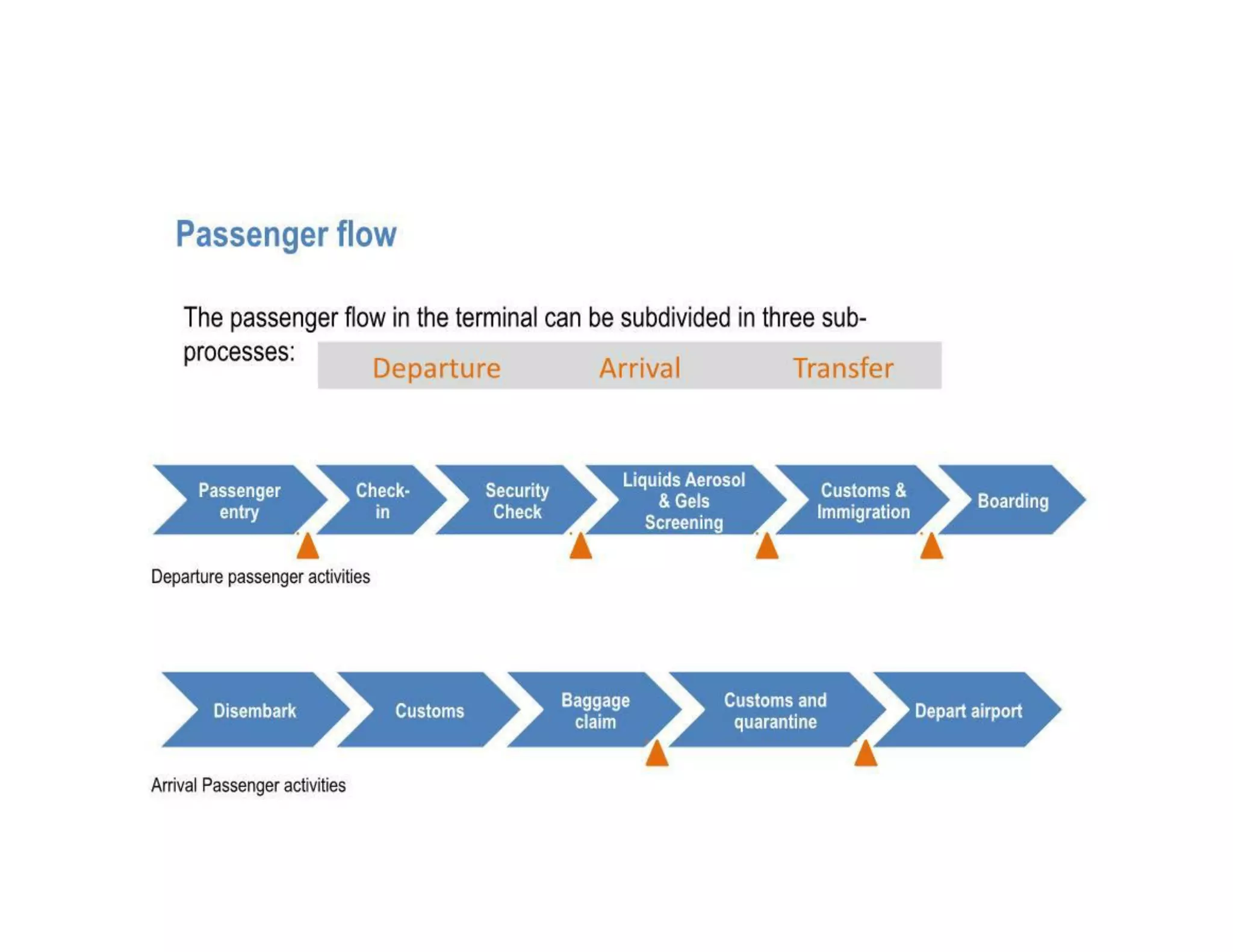 Airport Planning & Terminal Building Design | PDF