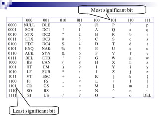 Lecture ascii and ebcdic codes | PPT