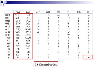 Lecture ascii and ebcdic codes | PPT
