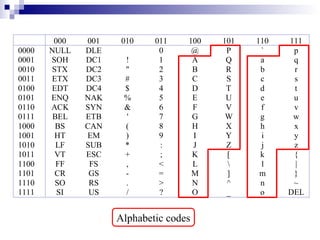 Lecture ascii and ebcdic codes | PPT
