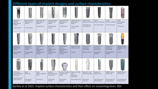 Lecture BDS IV Implant Dentistry | PPTX