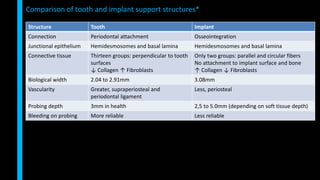 Lecture BDS IV Implant Dentistry | PPTX