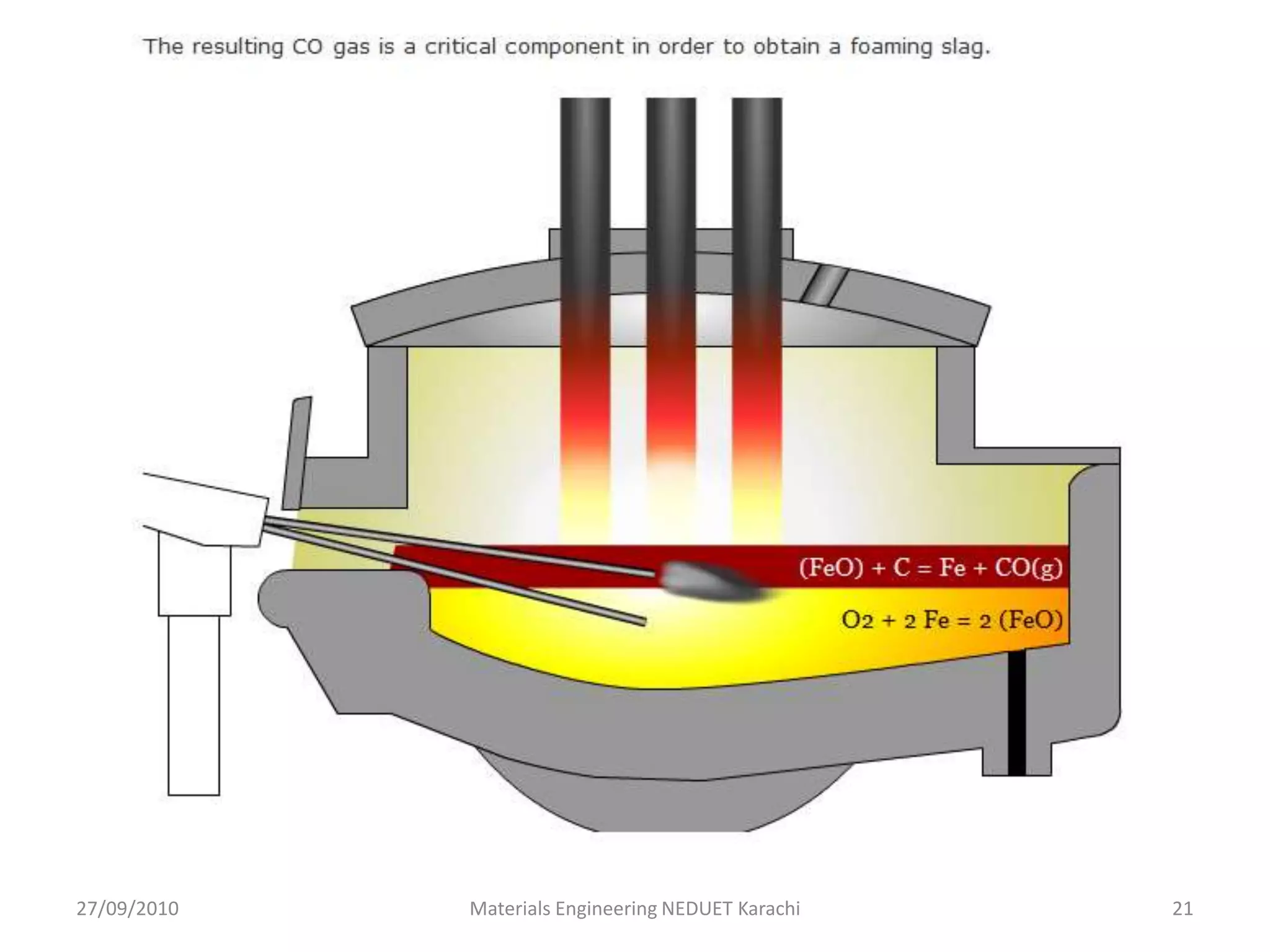 Steel MAking: Lecture BOS and EAF | PPTX