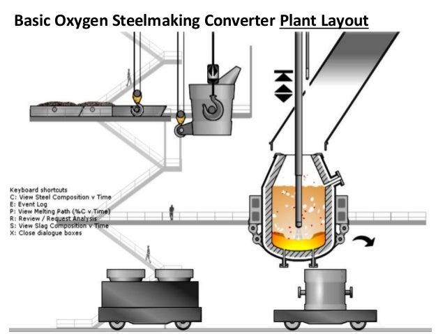 Steel MAking: Lecture BOS and EAF