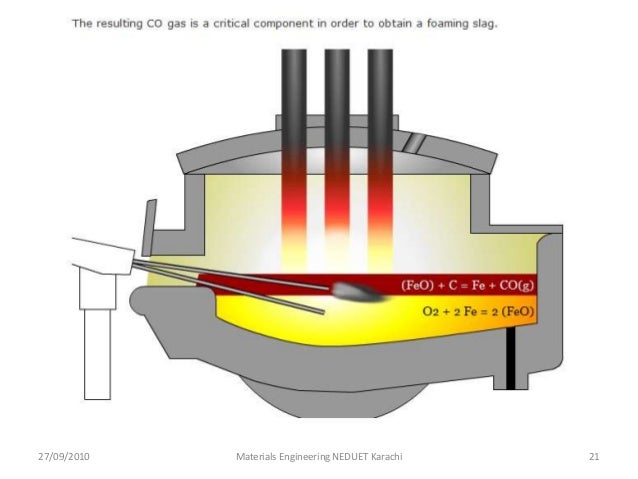 Steel MAking: Lecture BOS and EAF