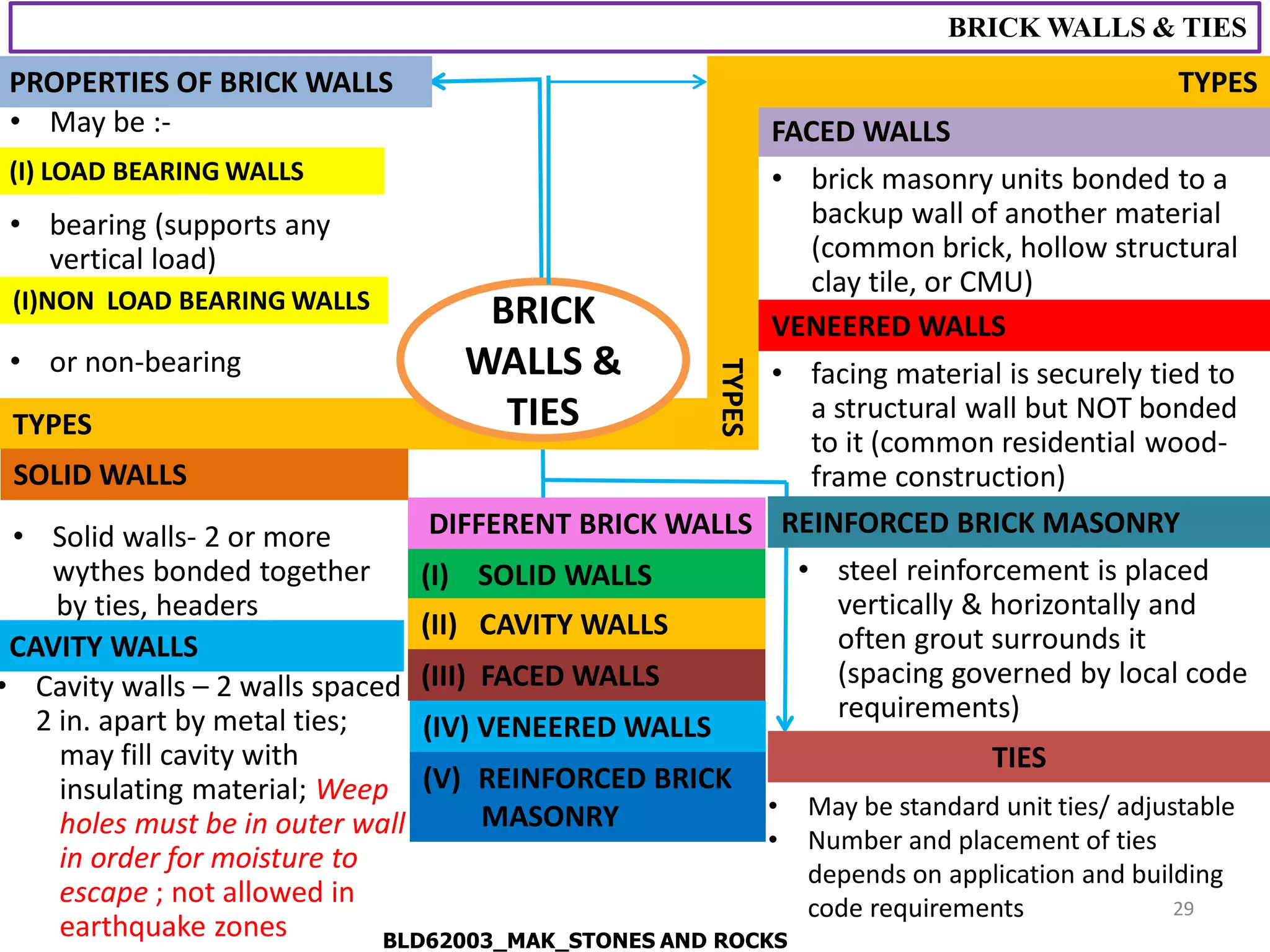 Lecture bricks and blocks masonry | PDF