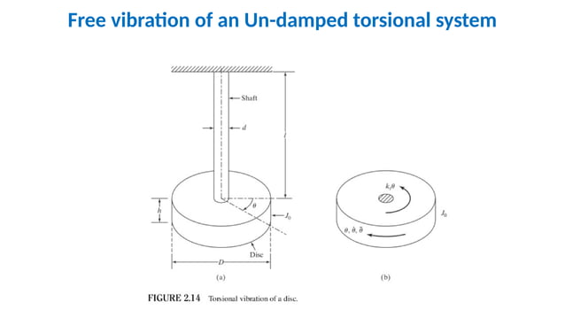 Vibration Analysis mechanical engineering | PPT