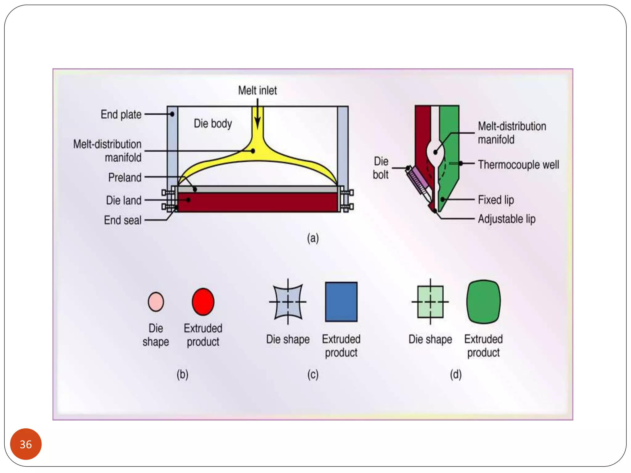 Shaping processes for plastics | PPT