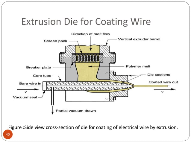 Shaping processes for plastics | PPT
