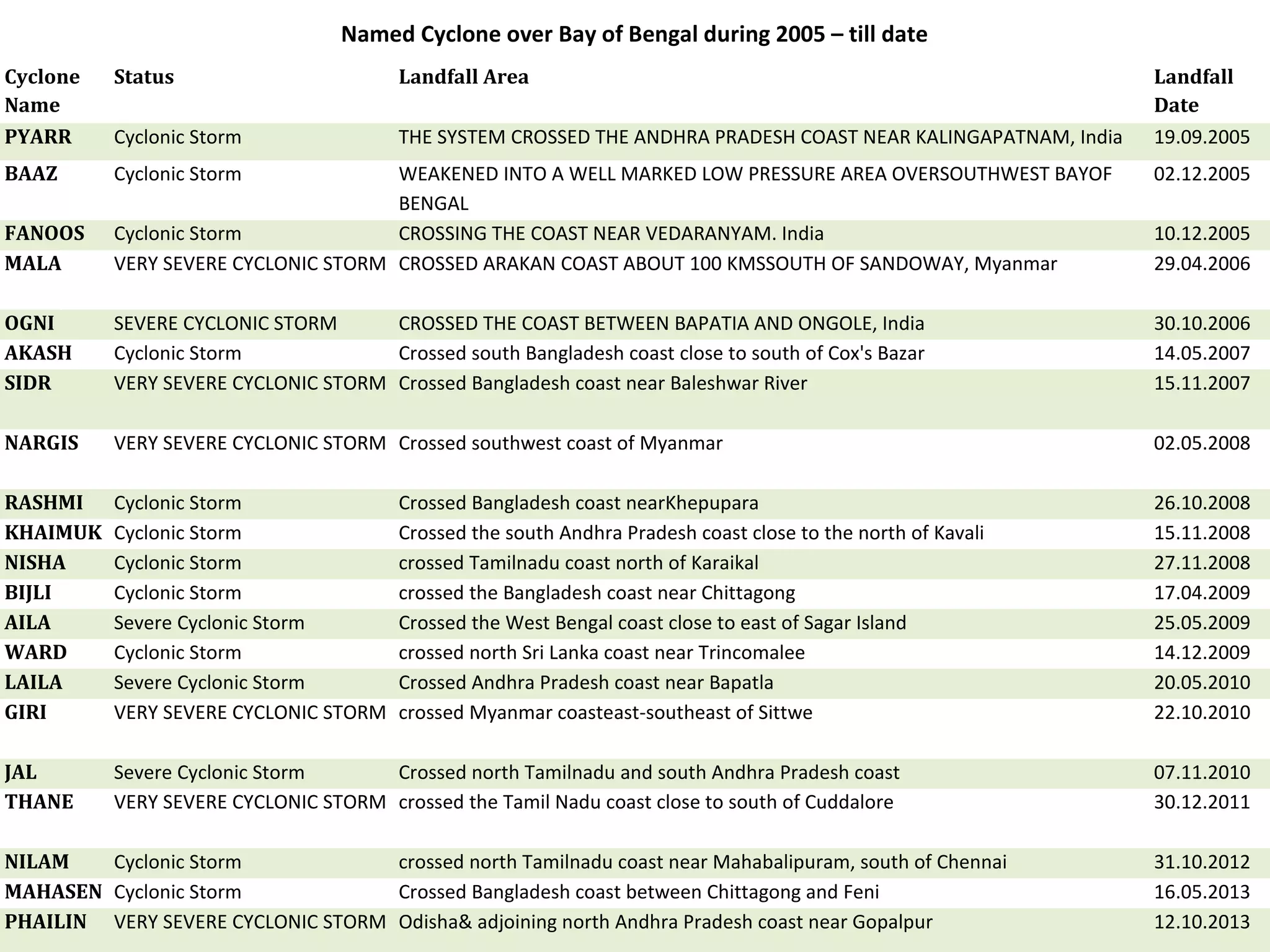 Lecture cyclone 1 | PPT
