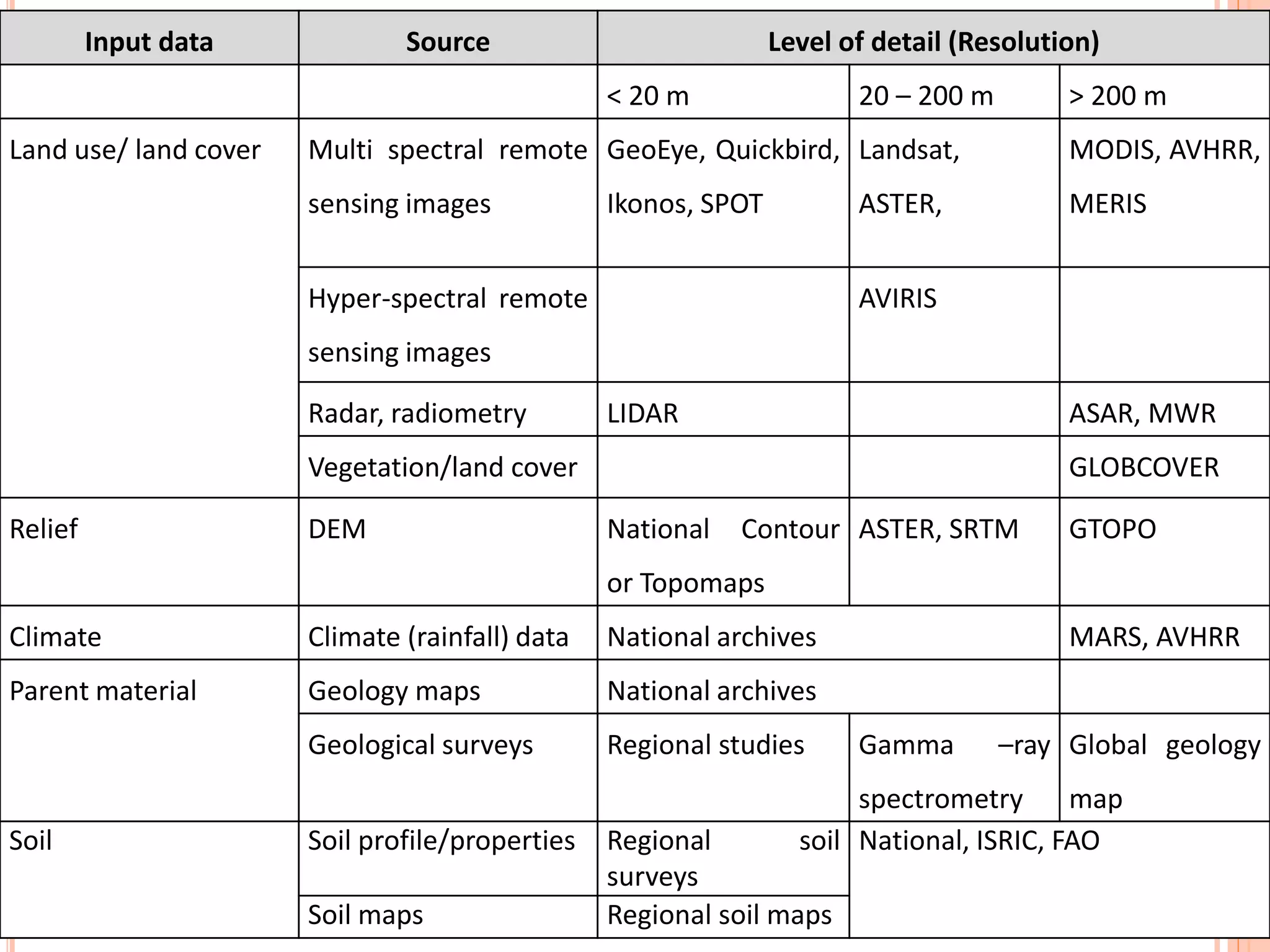 Digital Soil Mapping–Capacity Building Course- Introduction | PDF
