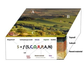 Digital Soil Mapping–Capacity Building Course- Introduction | PDF