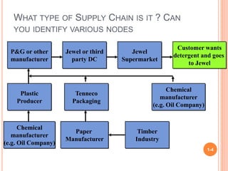 SUPPLY CHAIN AND LOGISTICS MANAGEMENT | PPTX