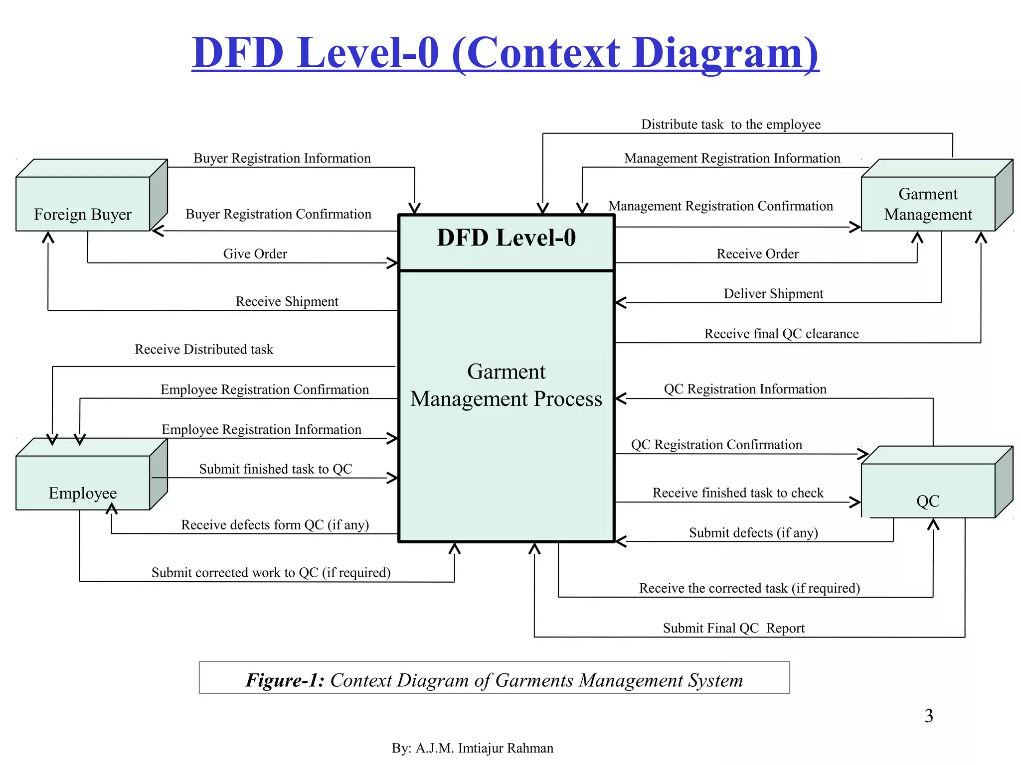 DFD level-0 to 1 | PPT