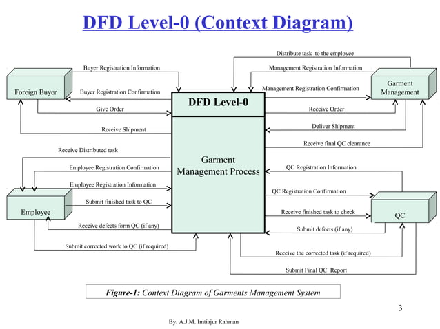 DFD level-0 to 1 | PPT | Business | Business and Finance