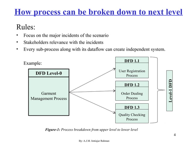 DFD level-0 to 1 | PPT | Business | Business and Finance