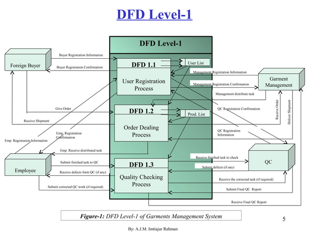 DFD level-0 to 1 | PPT | Business | Business and Finance